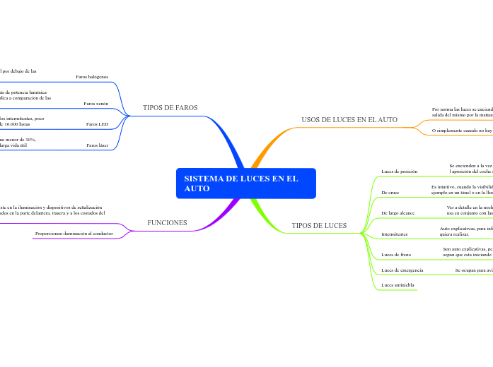 SISTEMA DE LUCES EN EL AUTO - Mind Map